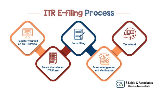 ITR Filing Process in India for Non-Residents and Residents - S Lohia ...
